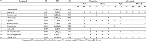 Identification Of Volatile Compounds By Gc Ms After Derivatization Of