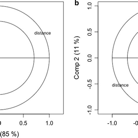 Partial Least Squares Correlations Loading Plot Showing Relationships Download Scientific