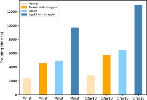 Stragglers Degrade The System Performance Of Training Time Download Scientific Diagram