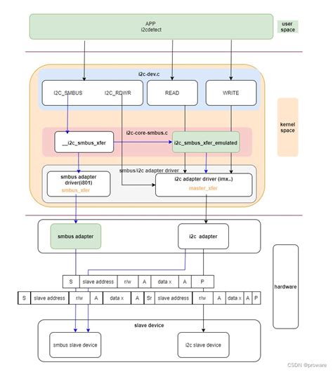 Linux I2c Smbus驱动i2c Smbusc驱动 Csdn博客 Linux I2c Smbus驱动i2c Smbusc驱动 Csdn博客