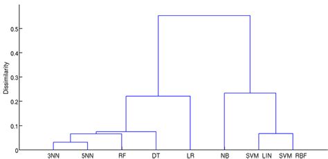 Clustered Score Fixed Performance For The Models Learned On The Ecoli Download Scientific