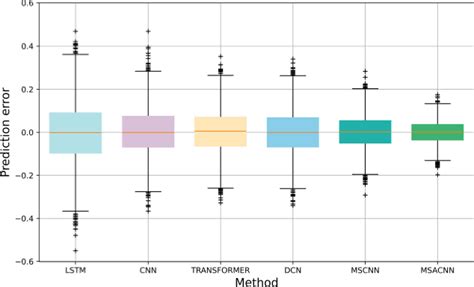 Figure 10 From Quality Prediction Modeling For Industrial Processes Using Multiscale Attention