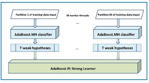 Figure 1 From A Scalable And Parallel Implementation Of The Multiboost
