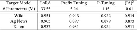 Table 2 From Practical Membership Inference Attacks Against Fine Tuned Large Language Models Via