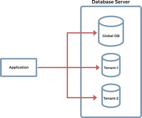 Saas Supported Multi Tenancy Model With Azure And Hiberna
