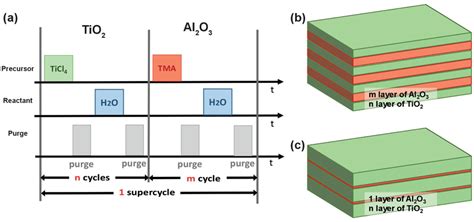 A Schematic Diagram Of The Deposition Process Used For Al2o3 Tio2
