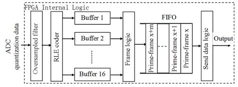 The Internal Logic Of FPGA Download Scientific Diagram