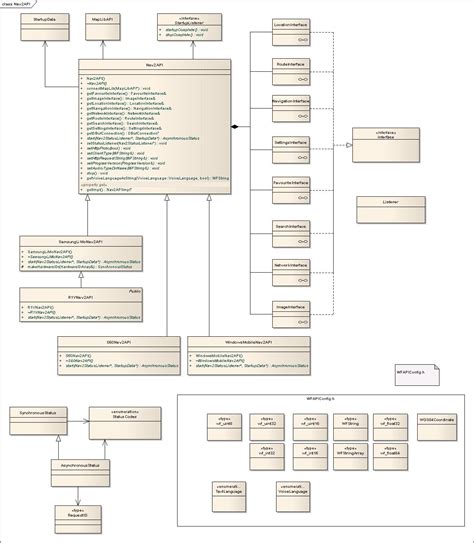 Core V 2 LBS API Wayfinder Open Source Project