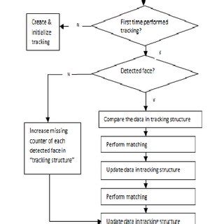 Flow Chart For System Design Download Scientific Diagram