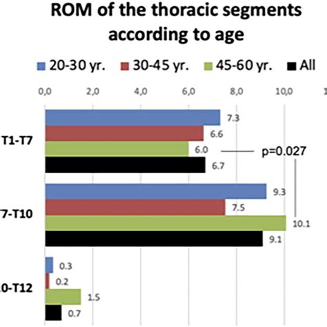 Range Of Motion Of The Three Main Thoracic Segments In The Whole Sample Download Scientific