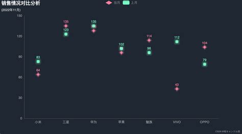 Python【pyecharts】【简单绘制图表】使用pyecharts生成图表 Csdn博客