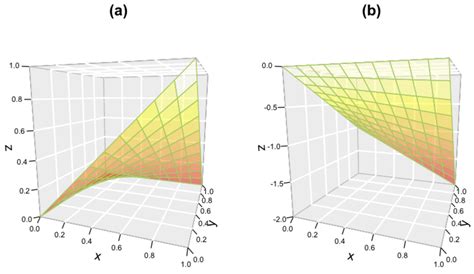 The Lotka Vector Field In Equation 13 Visualized As Two Separate Download Scientific Diagram