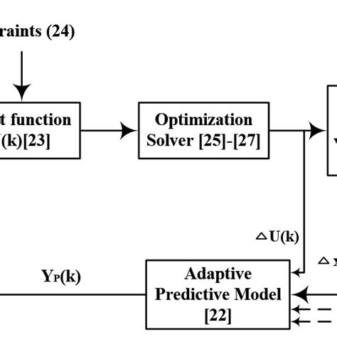 Block Diagram Of An Ampc Control Scheme For The Optimal Lfc Problem