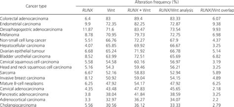 overlapping incidence of runx gene and wnt pathway alterations in