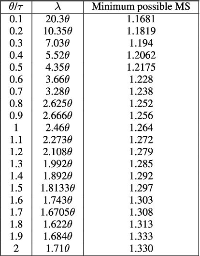 Table 3 From A Novel Pid Controller Cascaded With Higher Order Filter For Fopdt With Real Time