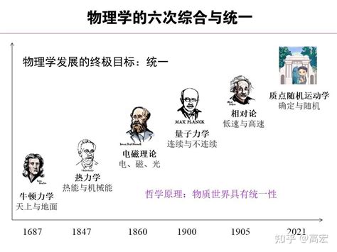 物理学的六次综合与统一 知乎