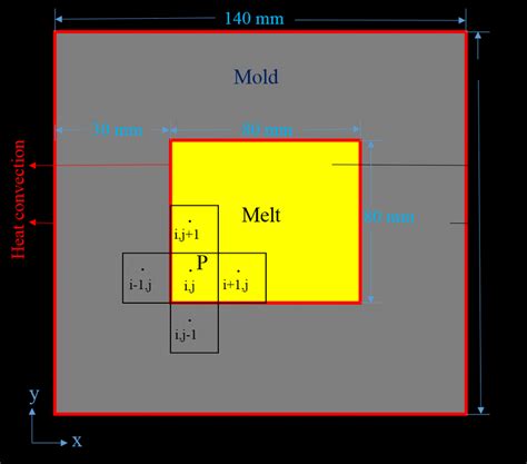 Schematic Of Model Setup And Boundary Conditions The Numerical Model