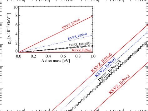 9 The Two Most Common Invisible Axion Models Ksvz And Dfsz Are Plotted