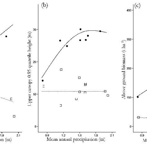 Variations In Canopy Structural Properties In Relation To Precipitation Download Scientific