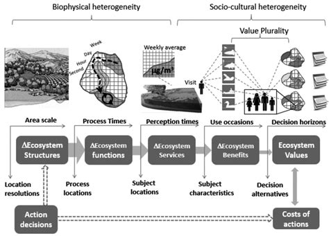 Spatial And Temporal Context Dependency Of Values Download Scientific