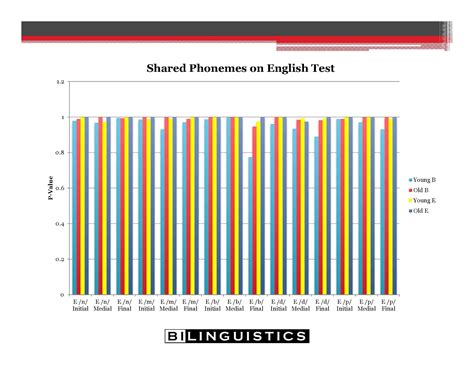 articulation errors and second language learners bilinguistics