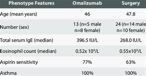 Summary Of Treatment Group CRSwNP Phenotypes Download Table