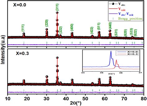 Xrd Patterns Along With The Rietveld Analysis Ferrites For Download Scientific Diagram