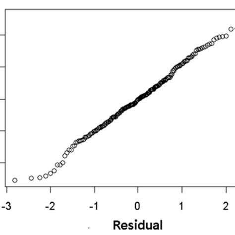 plot of weighted cubic spline residual normality download scientific