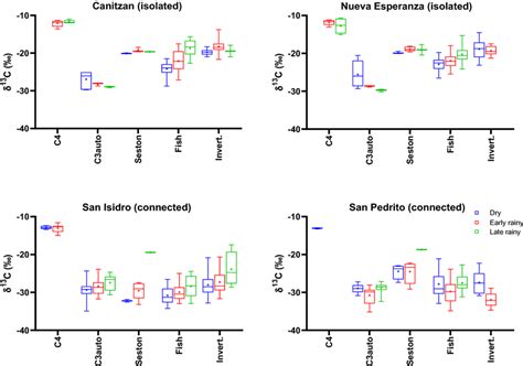 Box And Whiskers Plots 5 25 Median 75 95 Percentiles Cross Mean