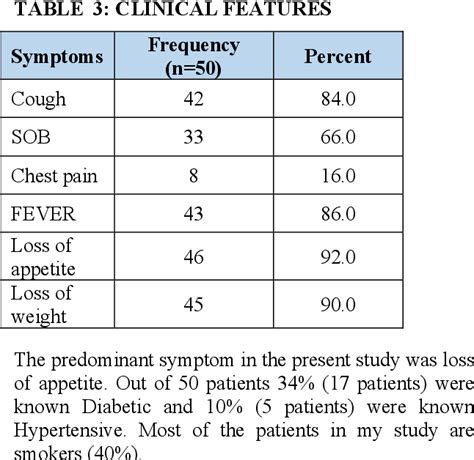 Table 3 From A Study On Sputum Induction In The Diagnosis Of Smear