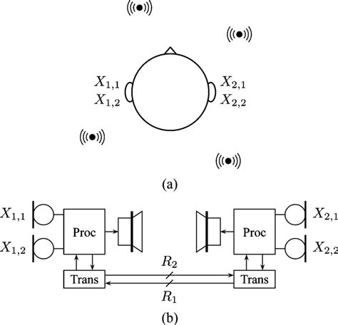 Binaural Hearing Aids A Typical Recording Setup B Collaboration Download Scientific