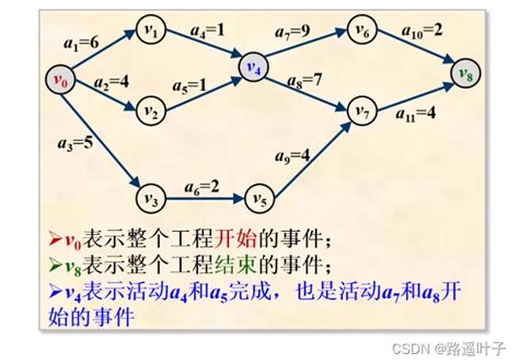 【数据结构】什么的图的关键路径?关键路径相关概念?关键路径算法实现? 阿里云开发者社区 【数据结构】什么的图的关键路径?关键路径相关概念?关键路径算法实现? 阿里云开发者社区