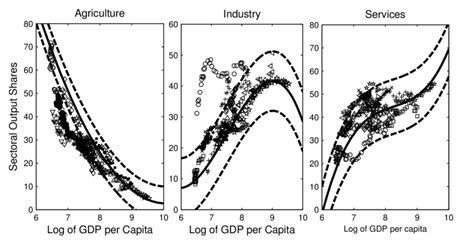 Structural Transformation In Asia Download Scientific Diagram