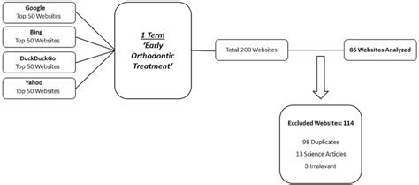 Flowchart Diagram Of Internet Search Download Scientific Diagram