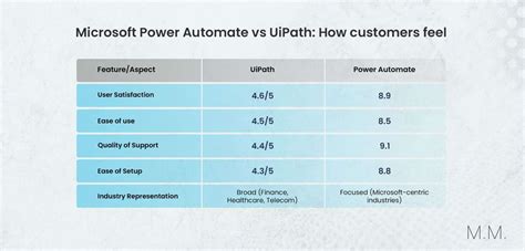 Uipath Vs Power Automate Comparing Rpa Platforms M M