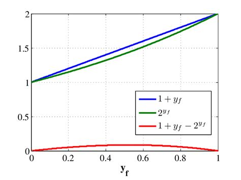 Fractional Power Computation Comparison Between Linear Interpolation