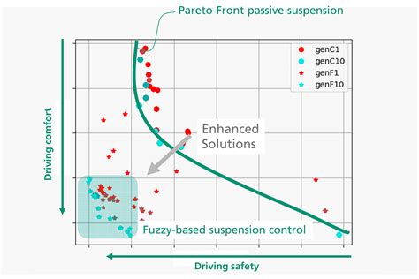 Simulation Based Optimization Of Chassis Control Lbf