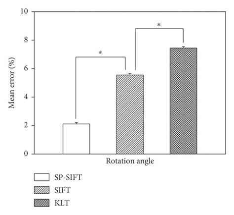 mean error of rotation angle of different registration algorithms ∗the