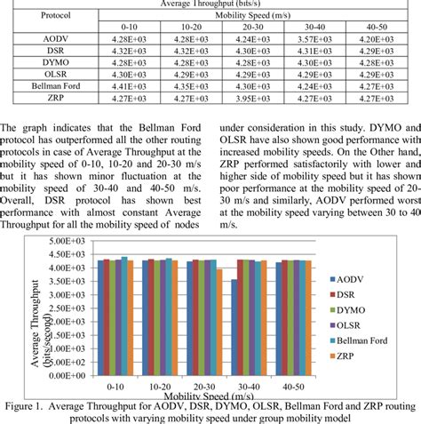 Average Throughput For Aodv Dsr Dymo Olsr Bellman Ford And Zrp