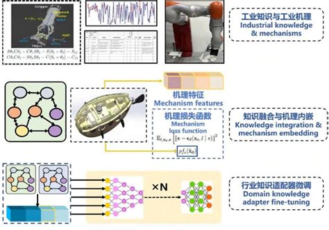 工业大模型体系架构、关键技术与典型应用研究总结报告机理内嵌微调技术 Csdn博客
