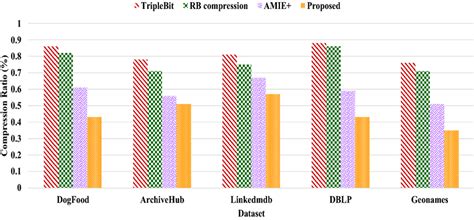 Comparison Of Compression Ratio For Different Datasets While Applying