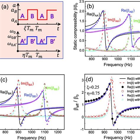 A Schematic Diagram Of Simultaneous Time Varying Resonance Strength Download Scientific