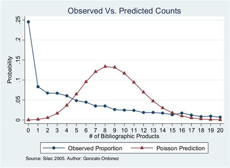 Comparison Of Observed Counts Vs Poisson Predictions Download