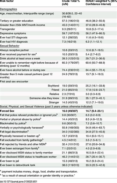 Forced Sex And Estimates Of Selected Risk Factors Among MSM In Download Table