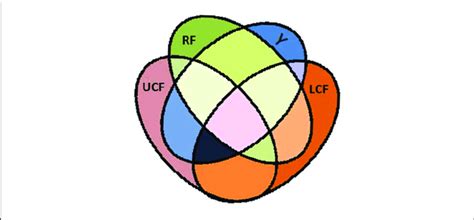 Venn Diagram Of Information Theoretic Measures For Distinctive