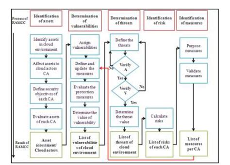 The Architecture Of Cloud Risk Assessment Model Download Scientific Diagram
