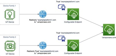 Migrating Connected Device Fleets To AWS With Custom Domains For AWS IoT Core The Internet Of