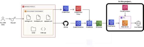 Building A Cicd Pipeline With Aws My Journey Into Devops Automation