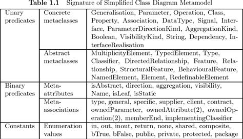 Table 11 From Formal Descriptive Semantics Of Uml And Its Applications