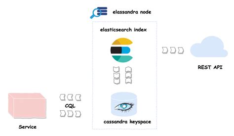 Elassandra Rahasak Medium Elassandra Rahasak Medium